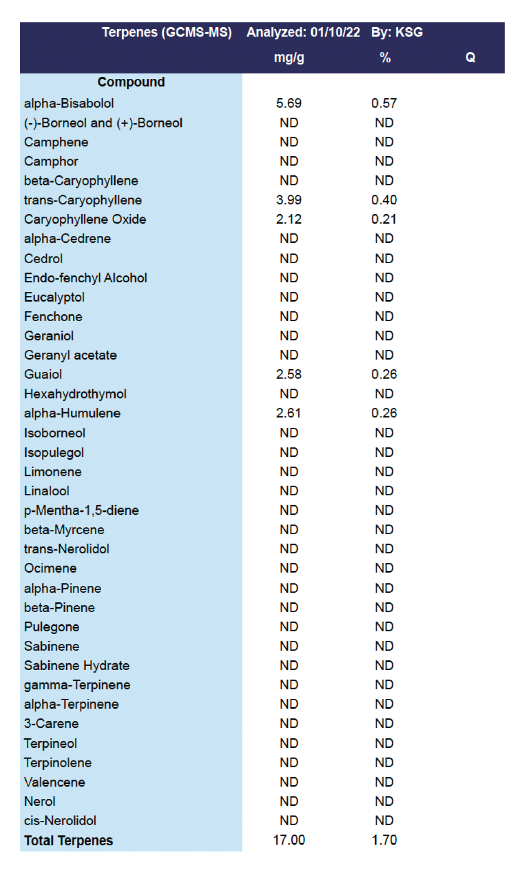 Understanding Test Results - Halo Infusions & Extractions, LLC